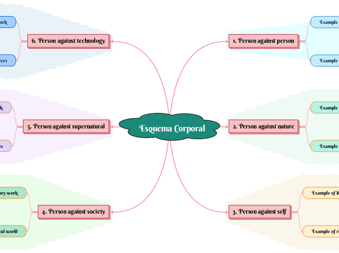 Esquema Corporal - Mind Map